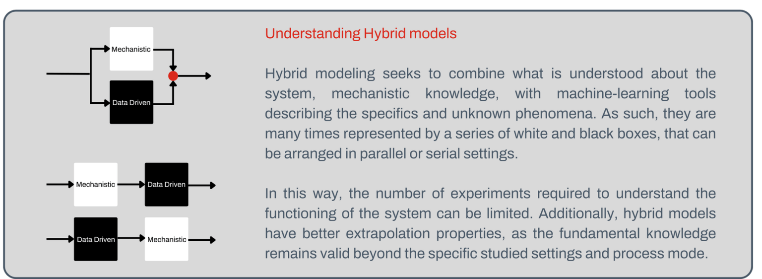 Understanding Hybrid Models in Biochemical Process Systems - DataHow