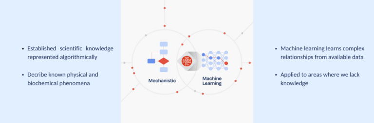 Why Hybrid Models Offer More than Statistical DoE Models to Bioprocess ...